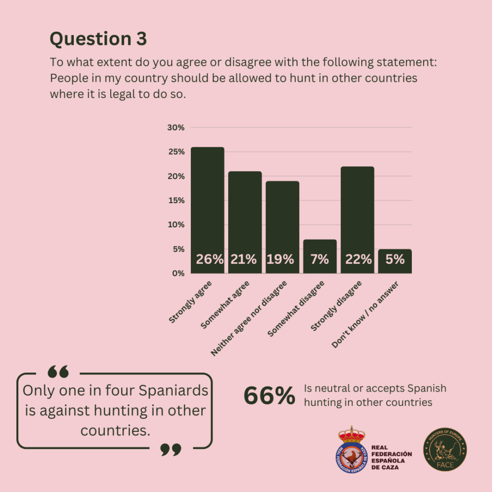 FACE | Over 70% of Spanish People Accept Hunting: New Survey Shows ...
