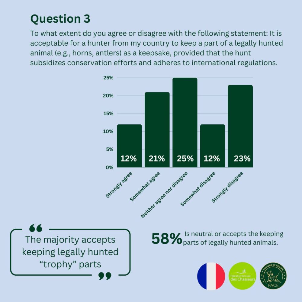 FACE | French Say “Oui” to Hunting: New Survey Reveals Majority Support