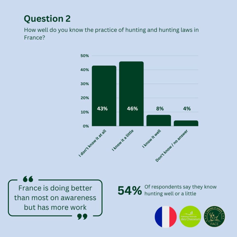 FACE | French Say “Oui” to Hunting: New Survey Reveals Majority Support